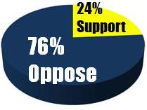 Straw Poll: Should Oregon have a Lieutenant Governor? | Oregon Catalyst