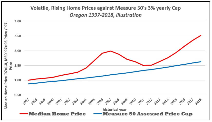 SJR2 busts Measure 50 property tax limits | Oregon Catalyst