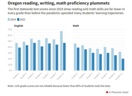 Chart: Test scores crater. 20% Math. 46% English. | Oregon Catalyst