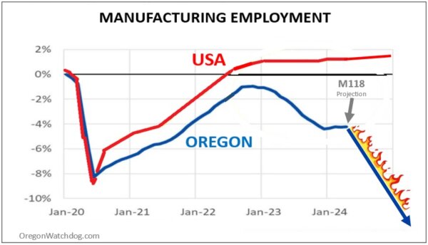 Chart forecasts Measure 118 future | Oregon Catalyst