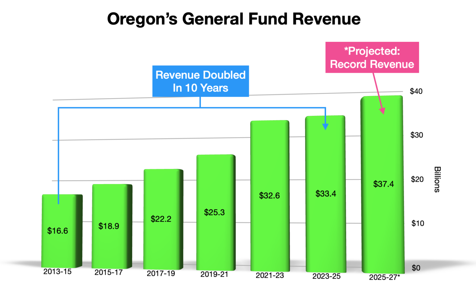 Rep. Reschke: Fake news to justify taxes | Oregon Catalyst