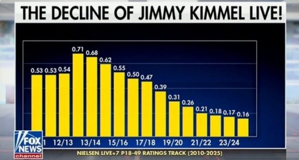 Chart shows staggering fall of Jimmy Kimmel | Oregon Catalyst
